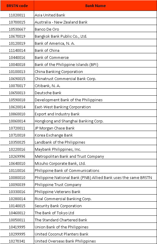 BRSTN Codes Of Banks In The Philippines BRSTN Codes Of Banks In The Philippines